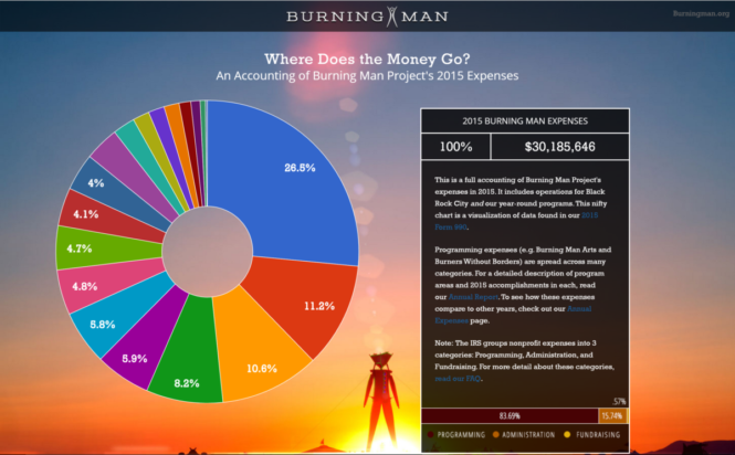 What Is Burning Man Doing As a Nonprofit? Latest Annual Report Now ...