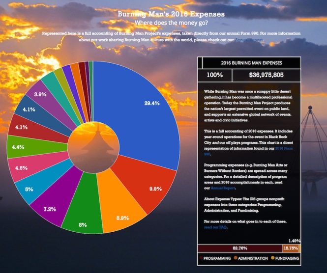 Burning Man Project’s 2016 990: Finding Our Footing and Funding Fly ...
