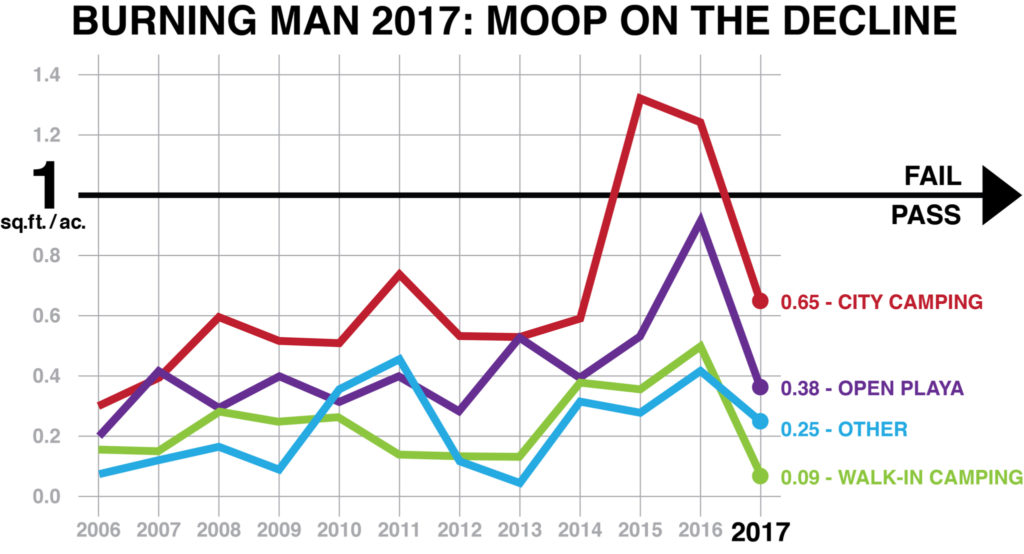 MOOP Map 2018: BLM Site Inspection 2017 Results In Review | Burning Man ...